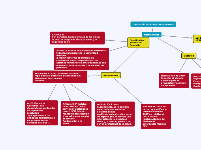 Legislación del Primer Respondiente - Mind Map